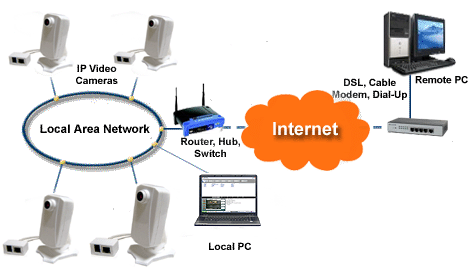 IP Remote Surveillance Cam - Web Control Plug-And-Play | eBay
